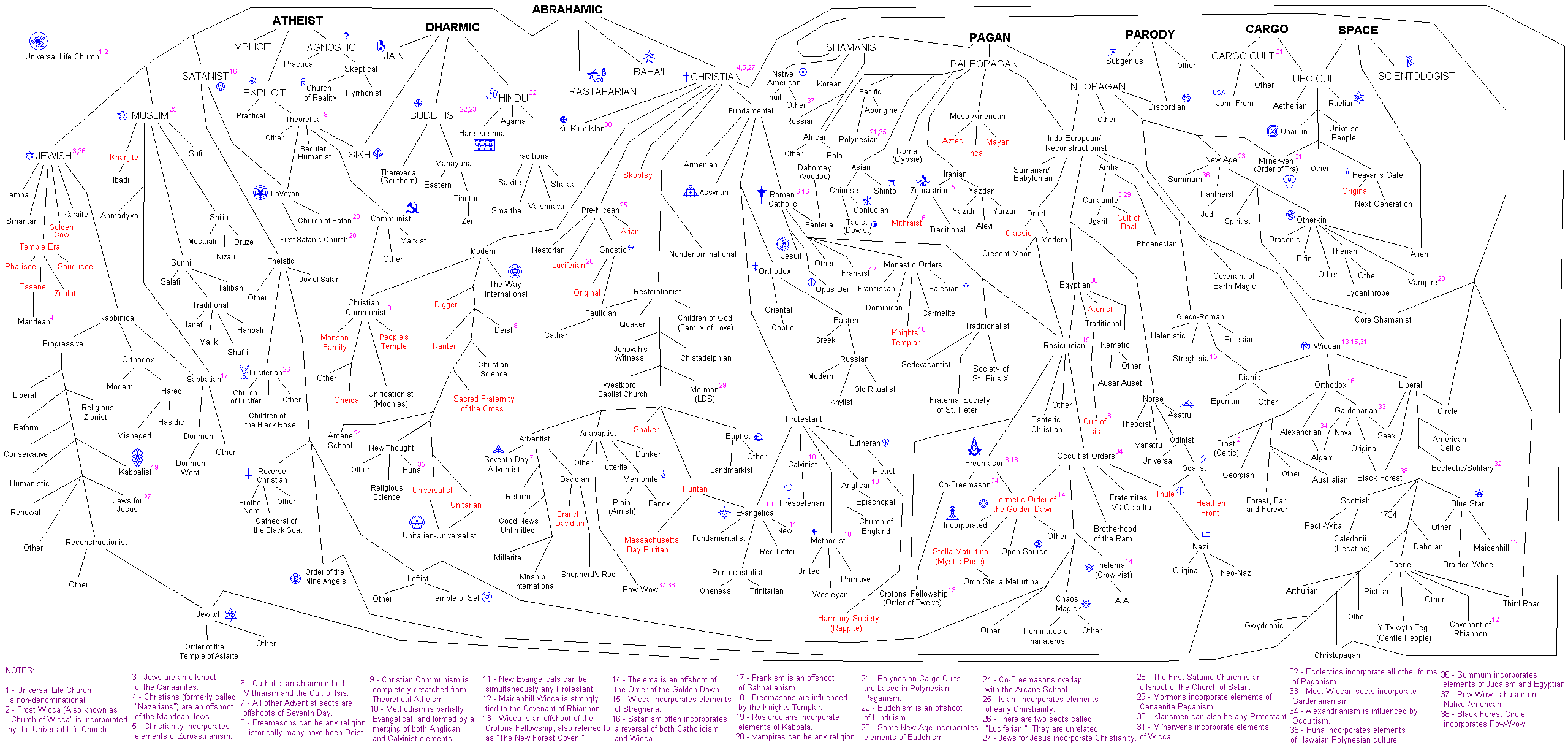 Here's a chart of most of the religions practiced today and how they ...